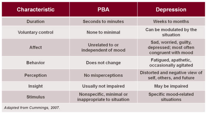Using Nuedexta to Treat PBA (Pseudobulbar Affect)